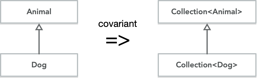 Co- and Contravariance in Kotlin From an Introductionary Domain Level ...